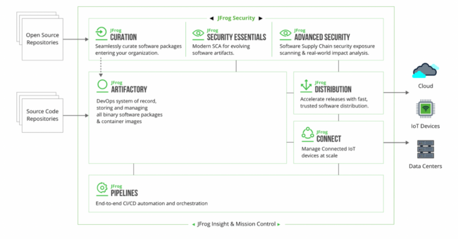 JFrogの新しいソフトウェアセキュリティ＆DevOpsソリューション